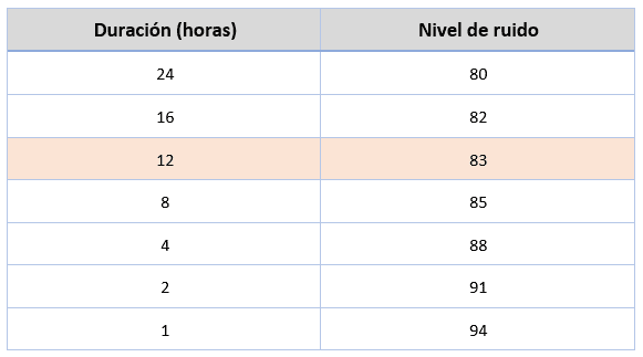 Nivel de Reducción del Ruido. Protector Auditivo | Ivan Centeno